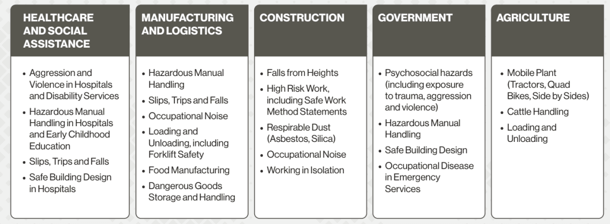 WorkSafe Victoria targeted approach on high-risk industries — BWC ...