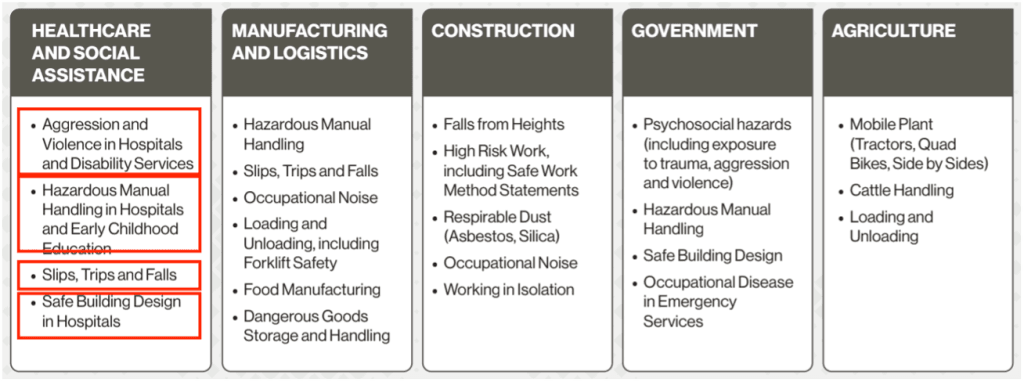 WorkSafe Victoria targeted approach for the healthcare sector — BWC ...